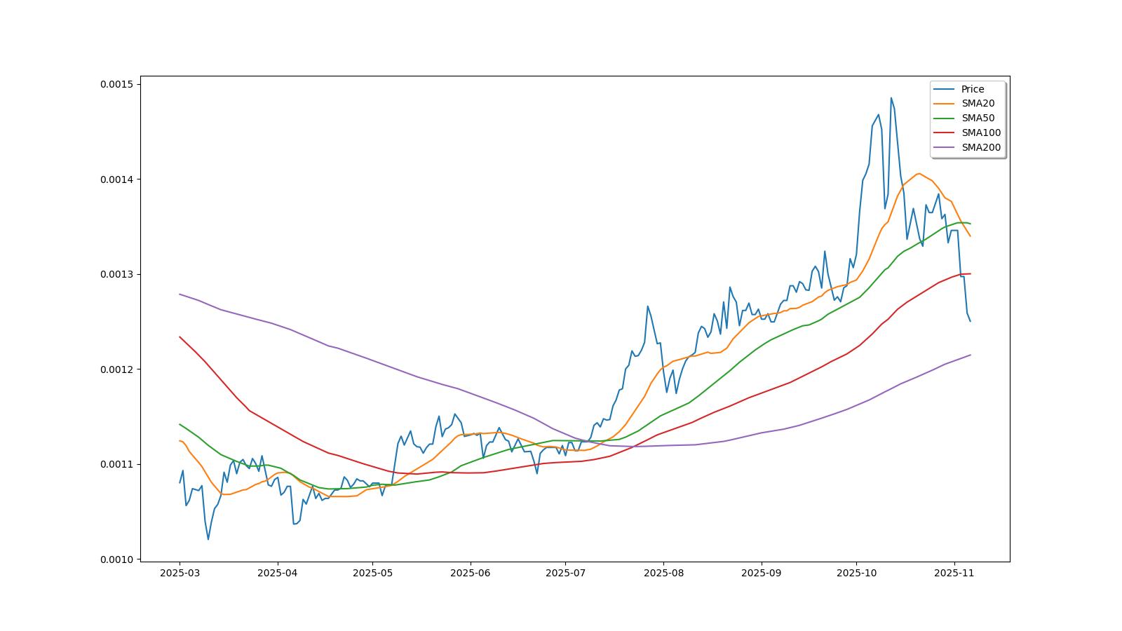 Nftfy Simple Moving Averages