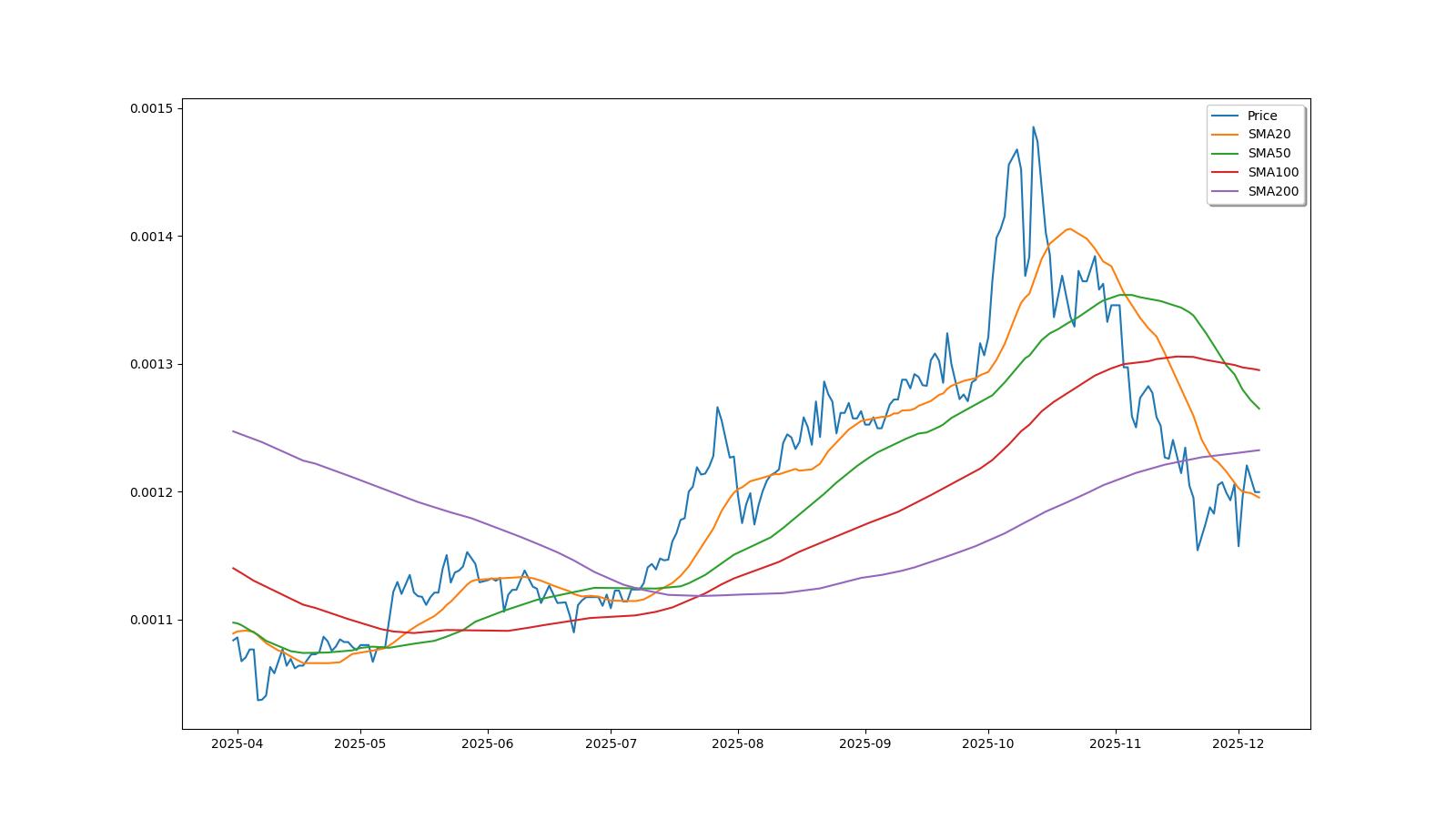 Nftfy Simple Moving Averages