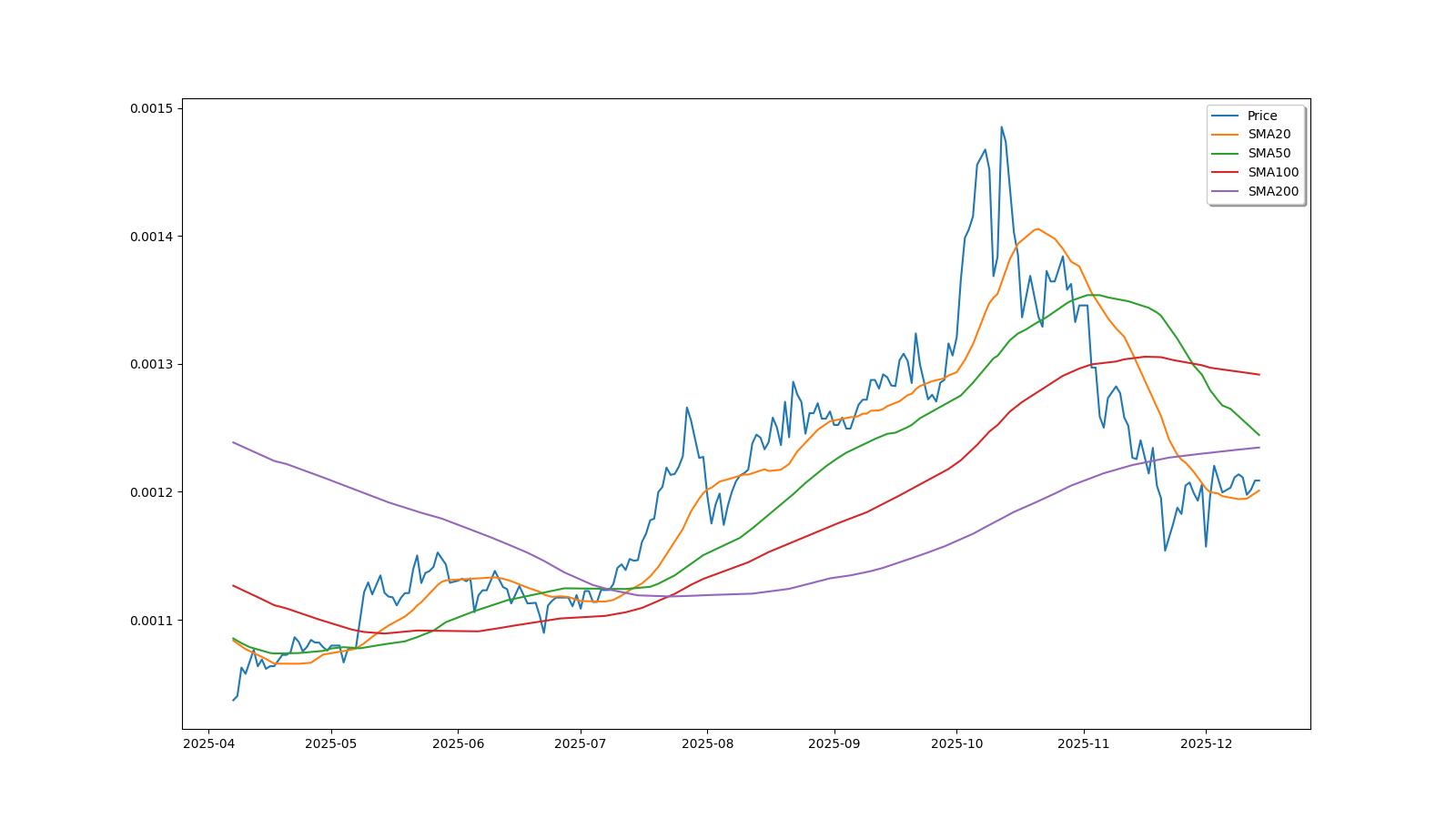 Nftfy Simple Moving Averages