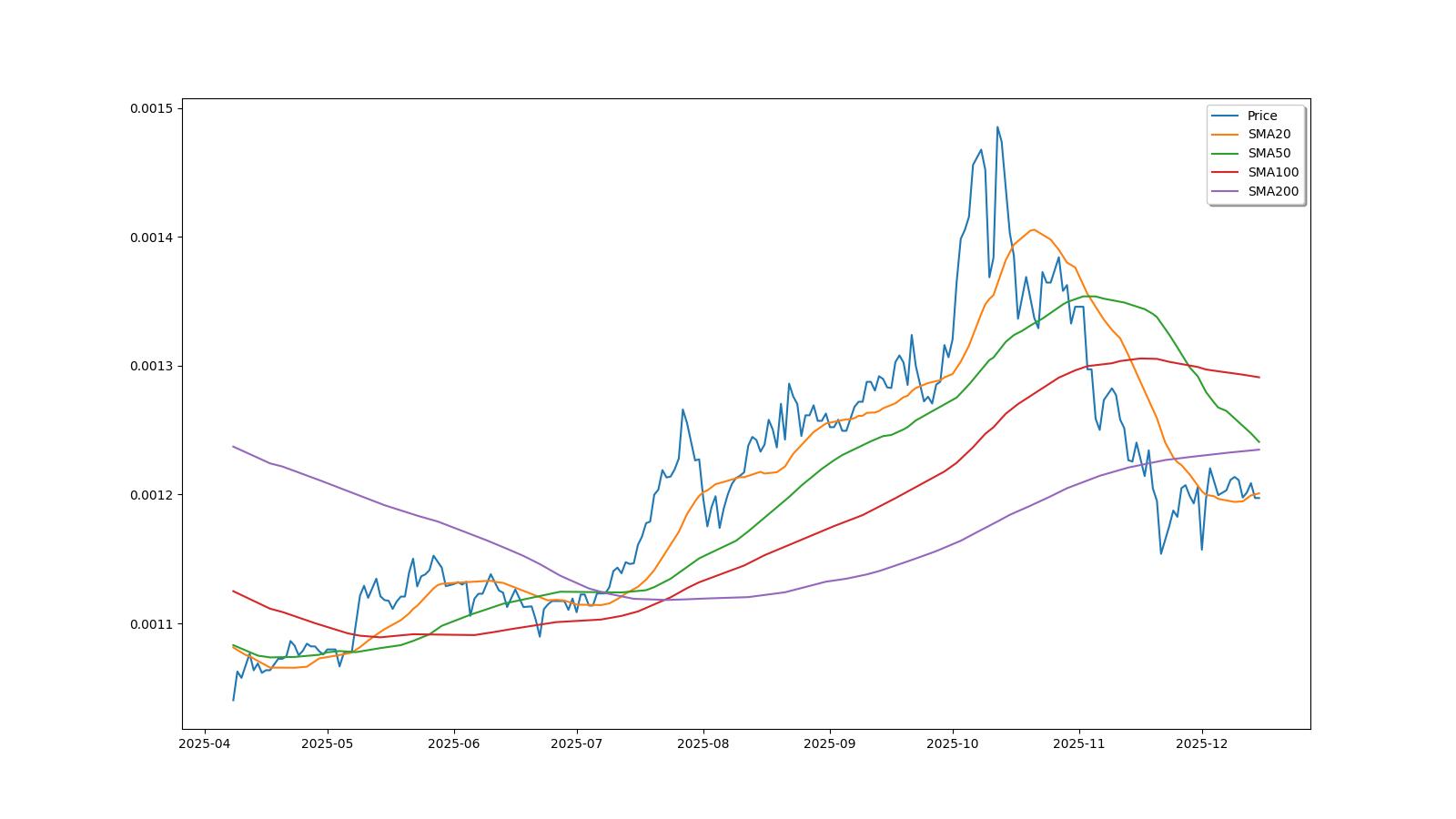 Nftfy Simple Moving Averages