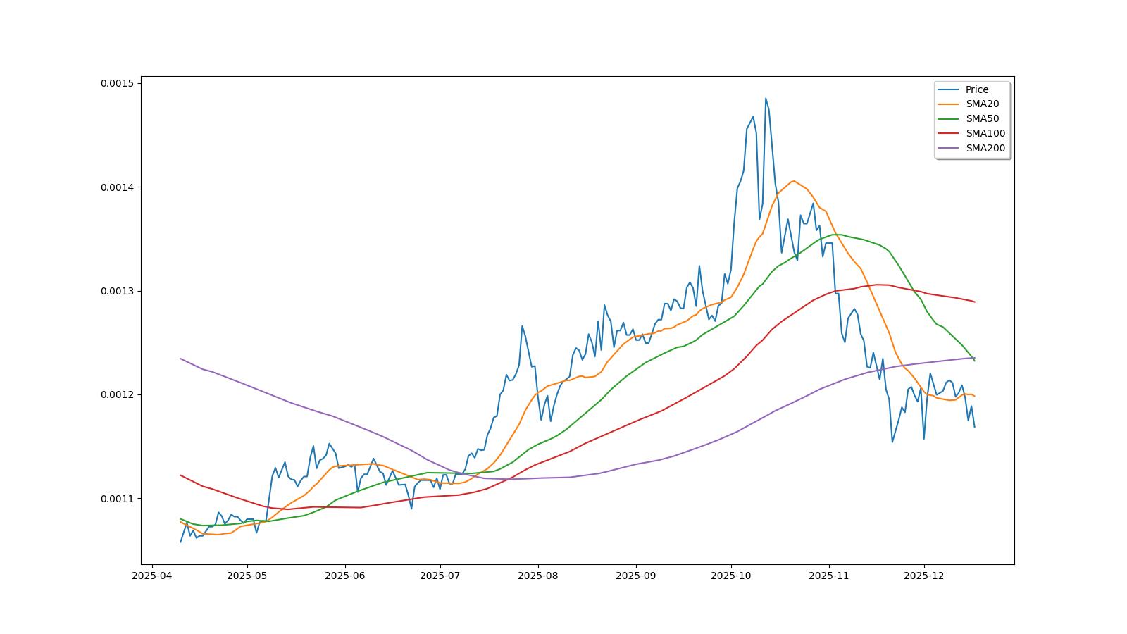 Nftfy Simple Moving Averages