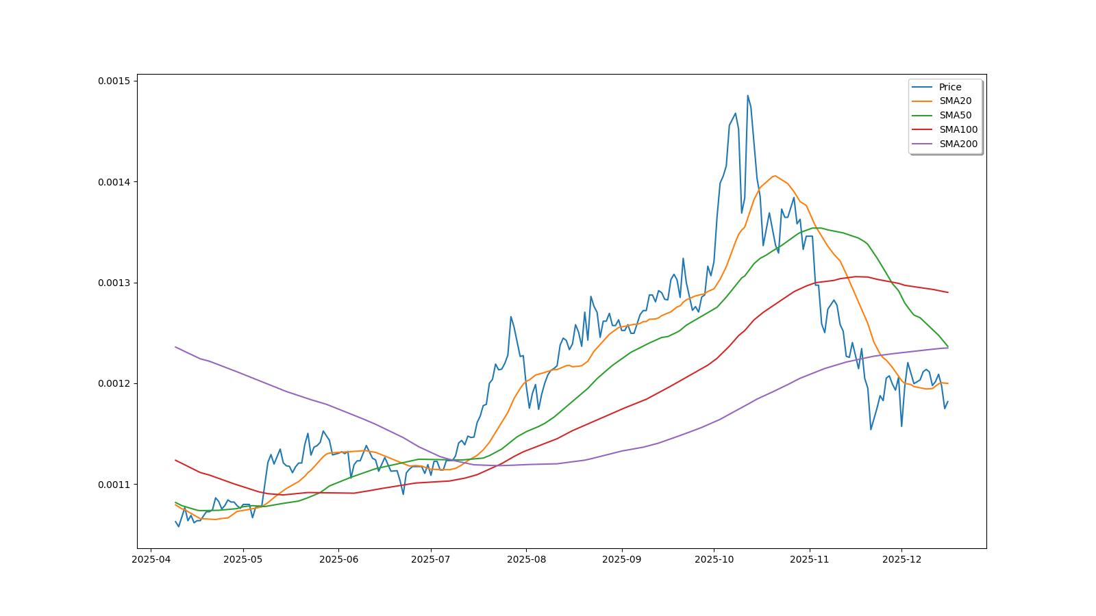 Nftfy Simple Moving Averages