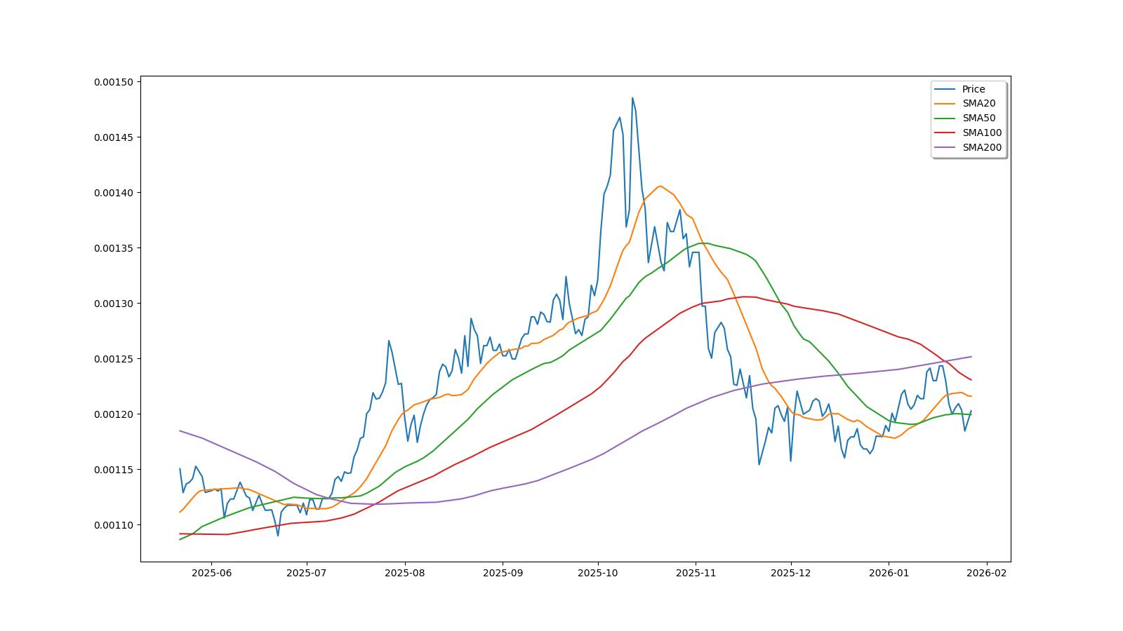 Nftfy Simple Moving Averages