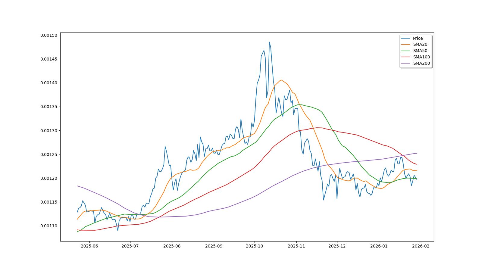 Nftfy Simple Moving Averages