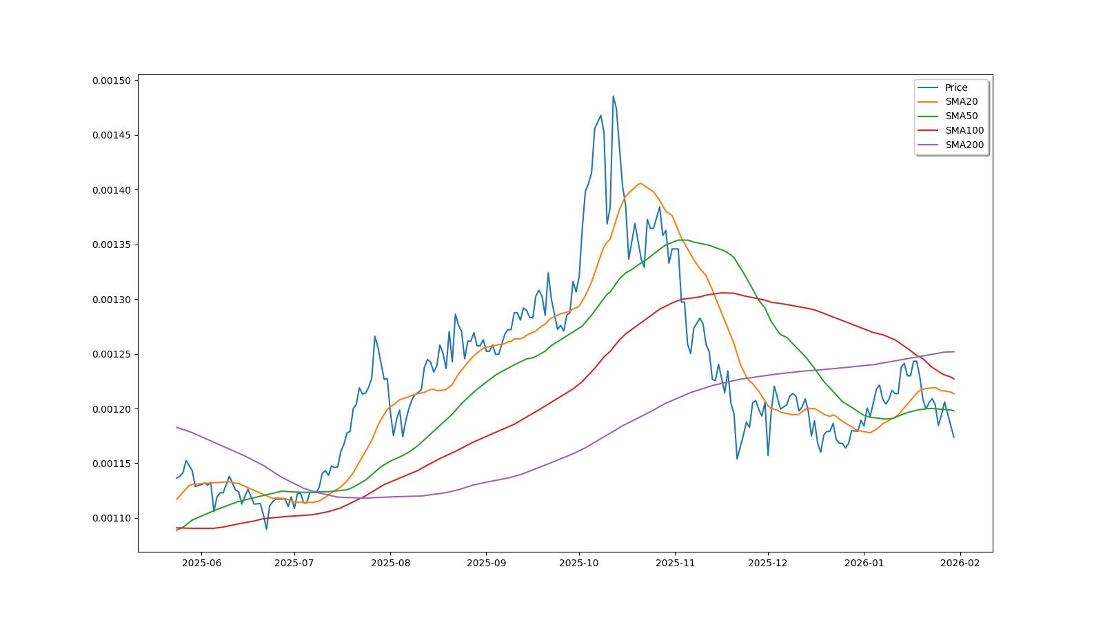 Nftfy Simple Moving Averages