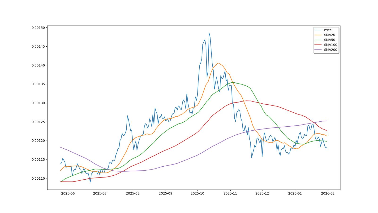 Nftfy Simple Moving Averages