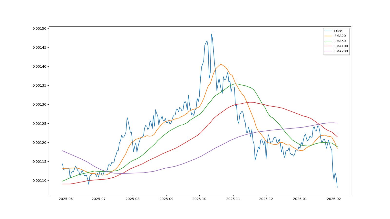 Nftfy Simple Moving Averages