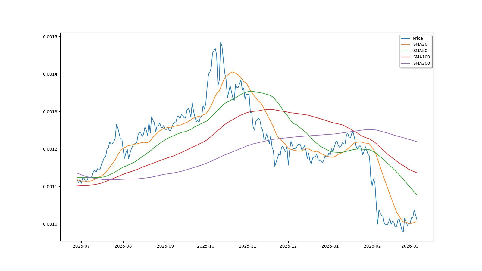 Nftfy Simple Moving Averages