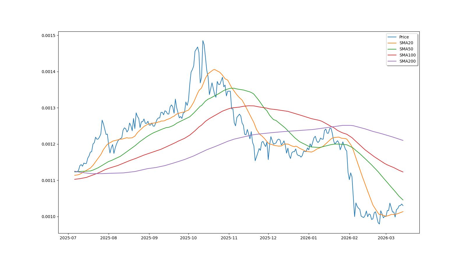 Nftfy Simple Moving Averages
