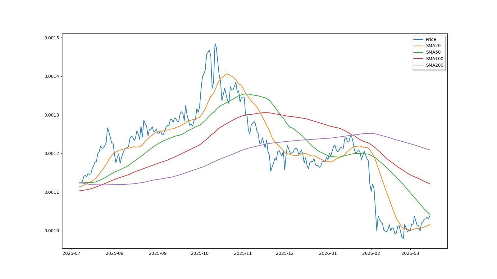 Nftfy Simple Moving Averages