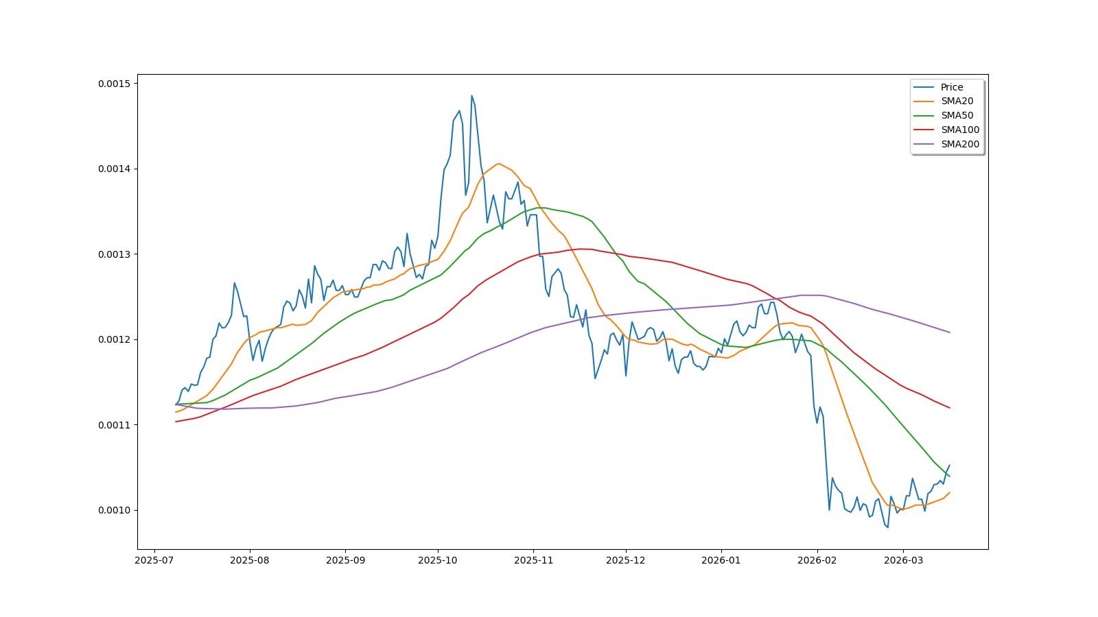 Nftfy Simple Moving Averages