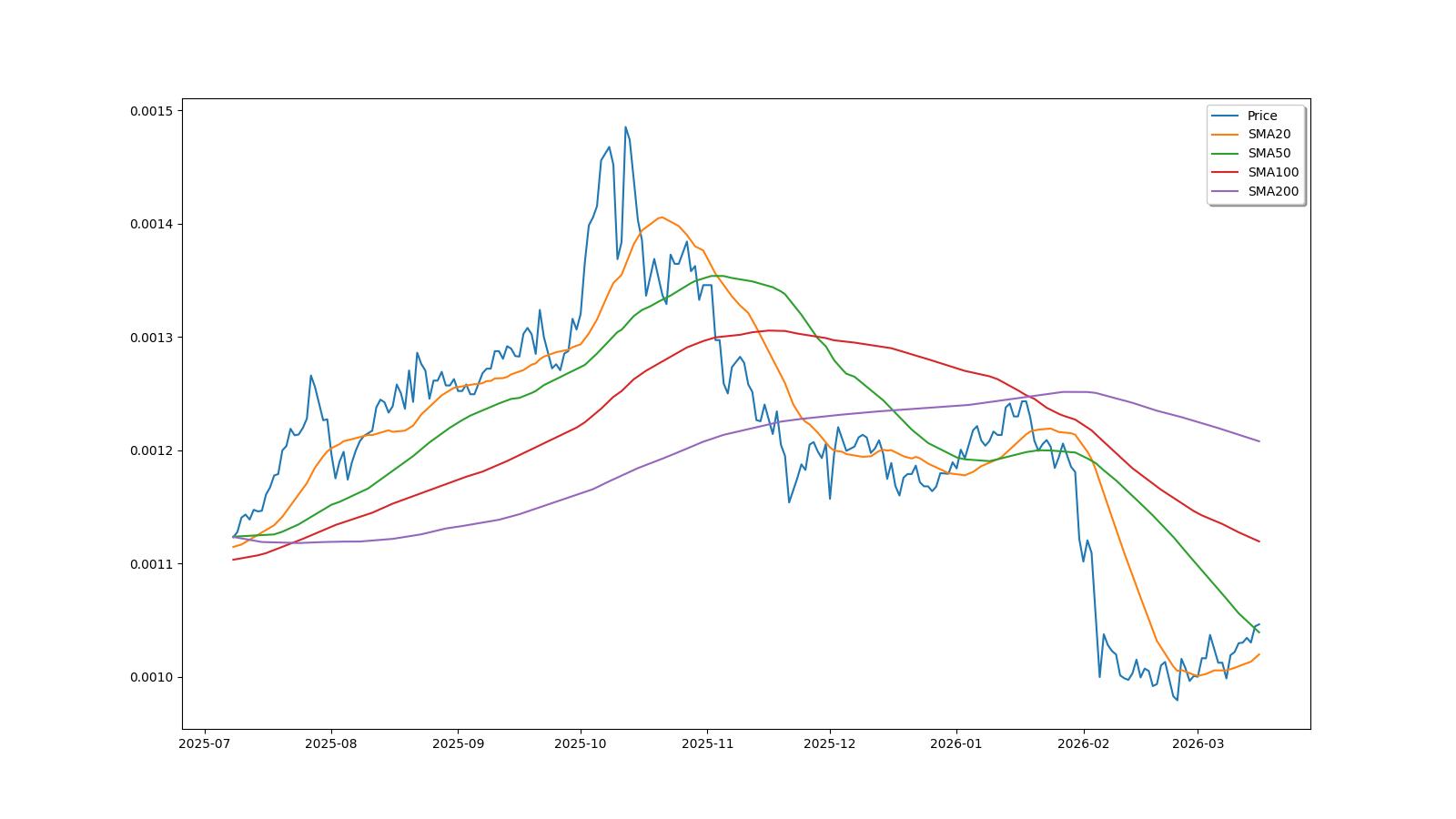 Nftfy Simple Moving Averages