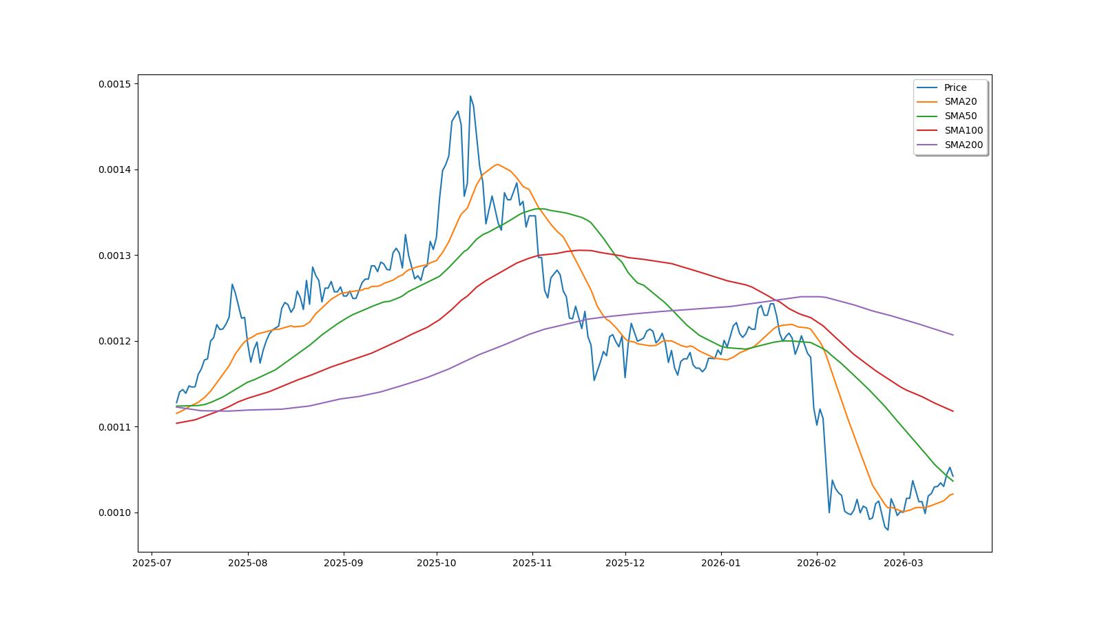 Nftfy Simple Moving Averages