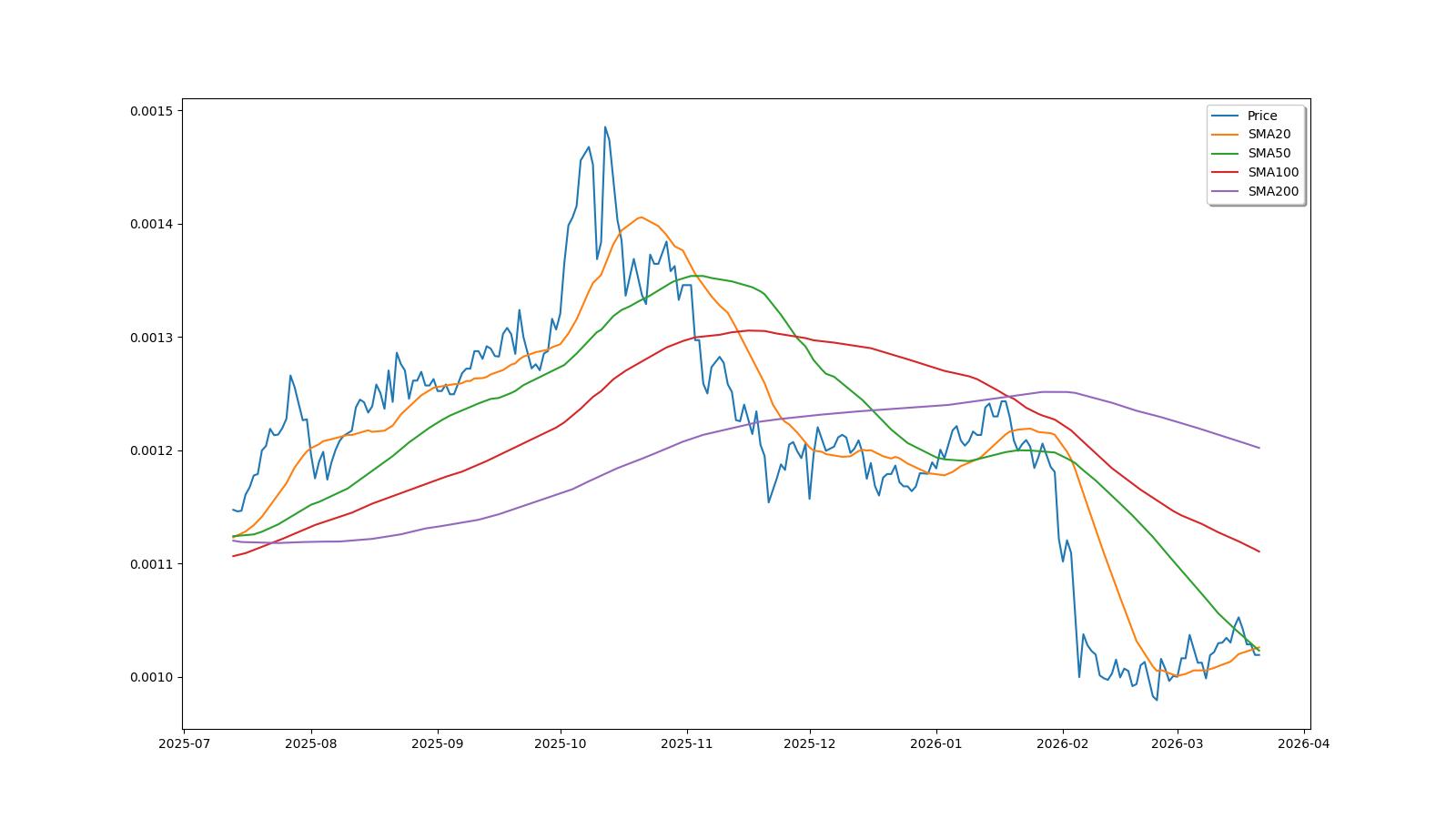 Nftfy Simple Moving Averages