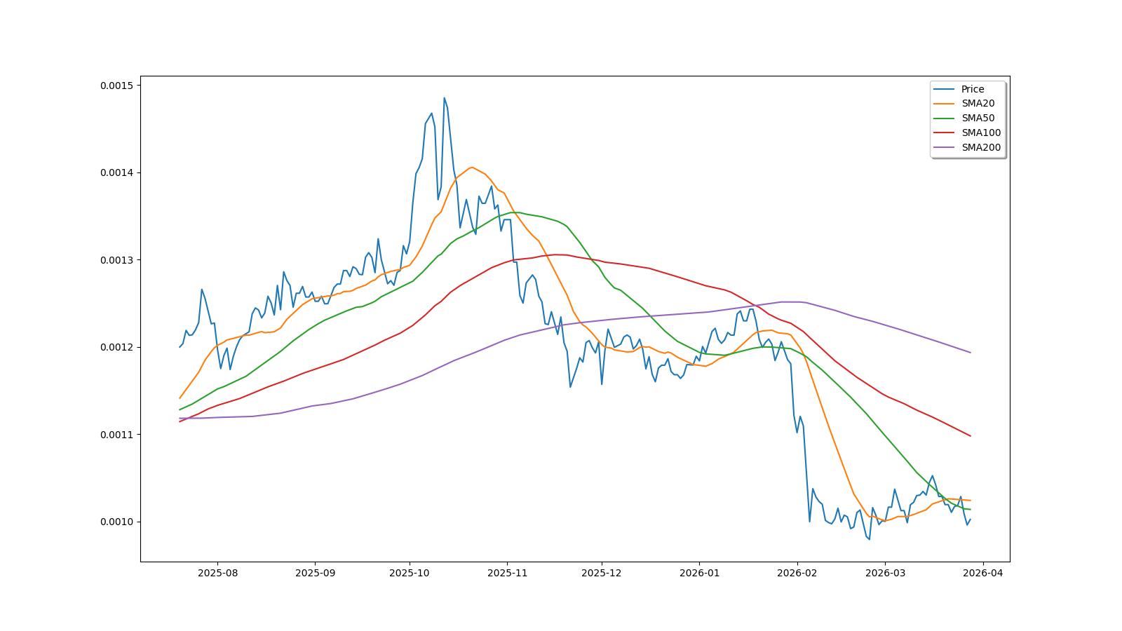 Nftfy Simple Moving Averages