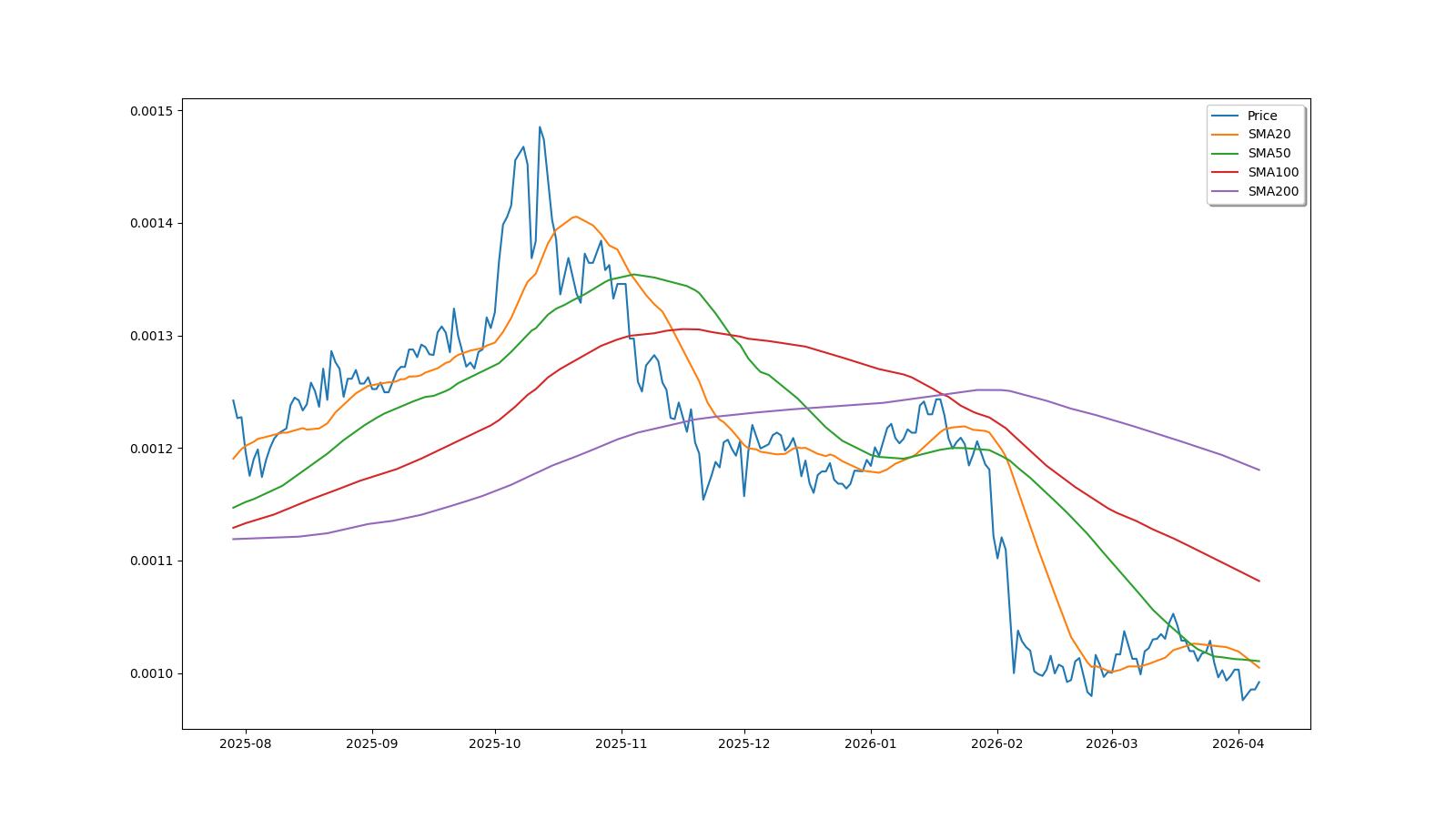Nftfy Simple Moving Averages