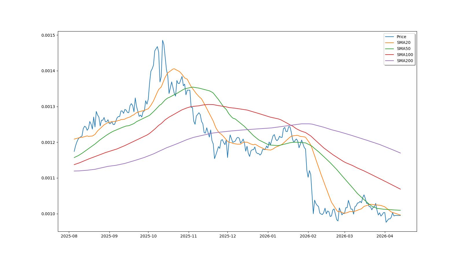 Nftfy Simple Moving Averages