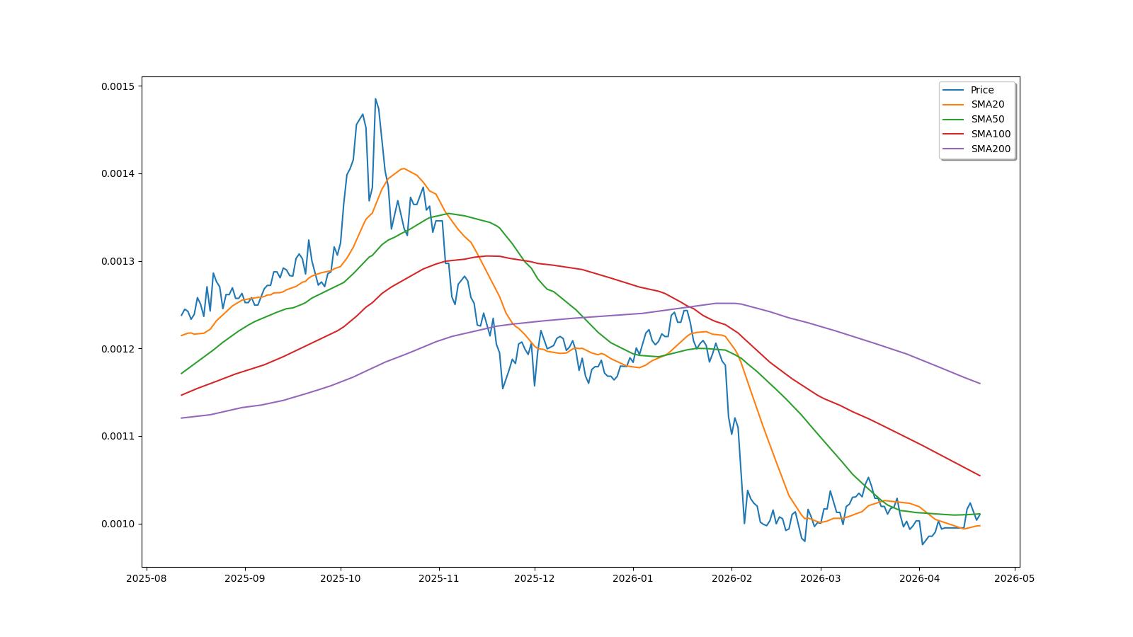 Nftfy Simple Moving Averages