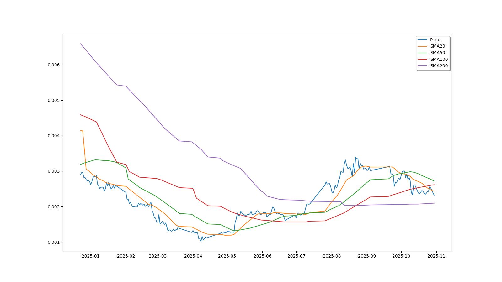 NFTify Simple Moving Averages