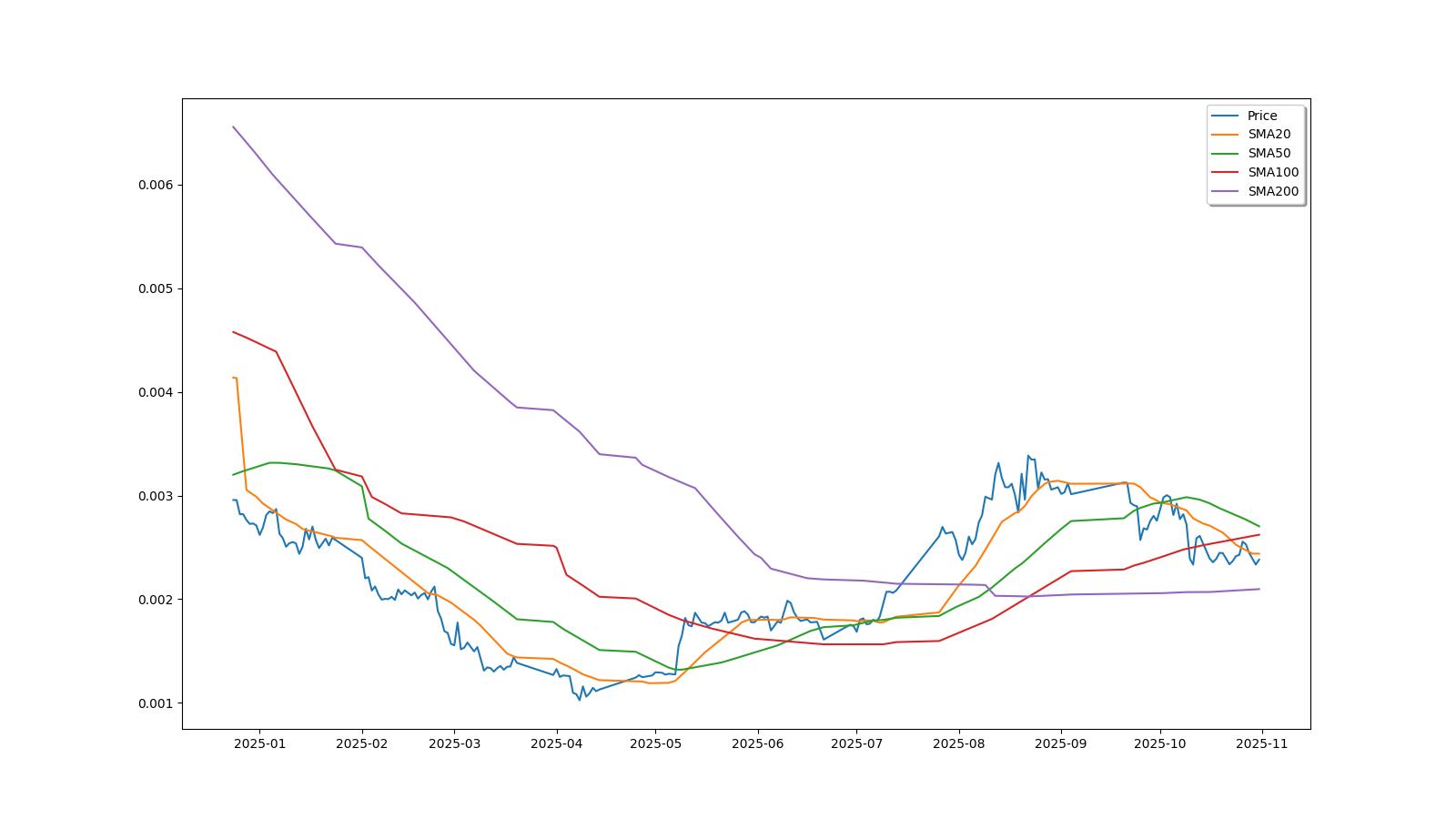 NFTify Simple Moving Averages