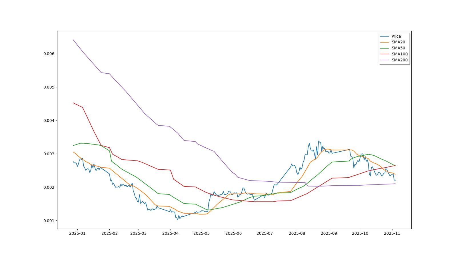NFTify Simple Moving Averages