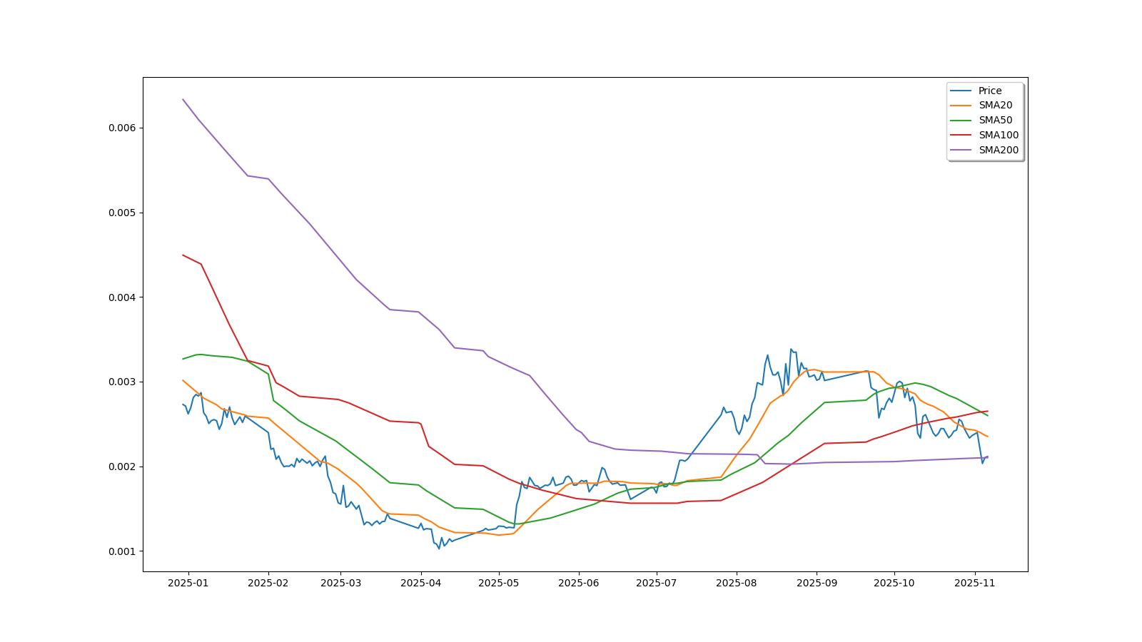 NFTify Simple Moving Averages