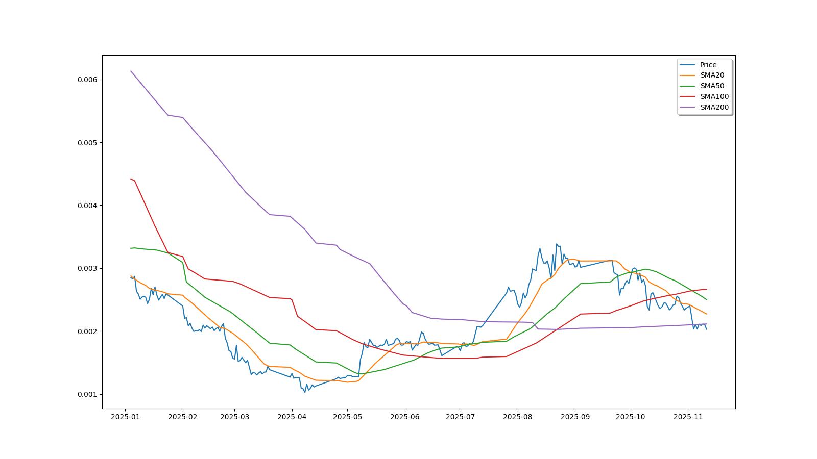 NFTify Simple Moving Averages