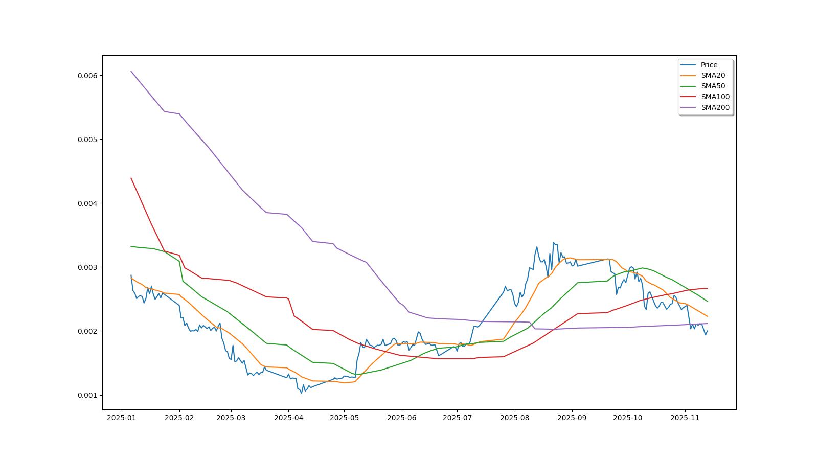 NFTify Simple Moving Averages