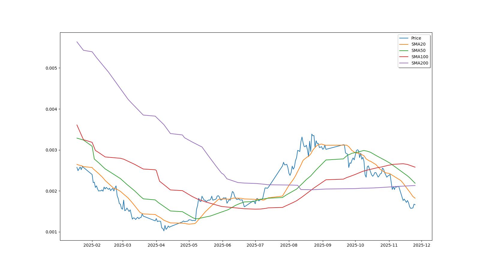 NFTify Simple Moving Averages