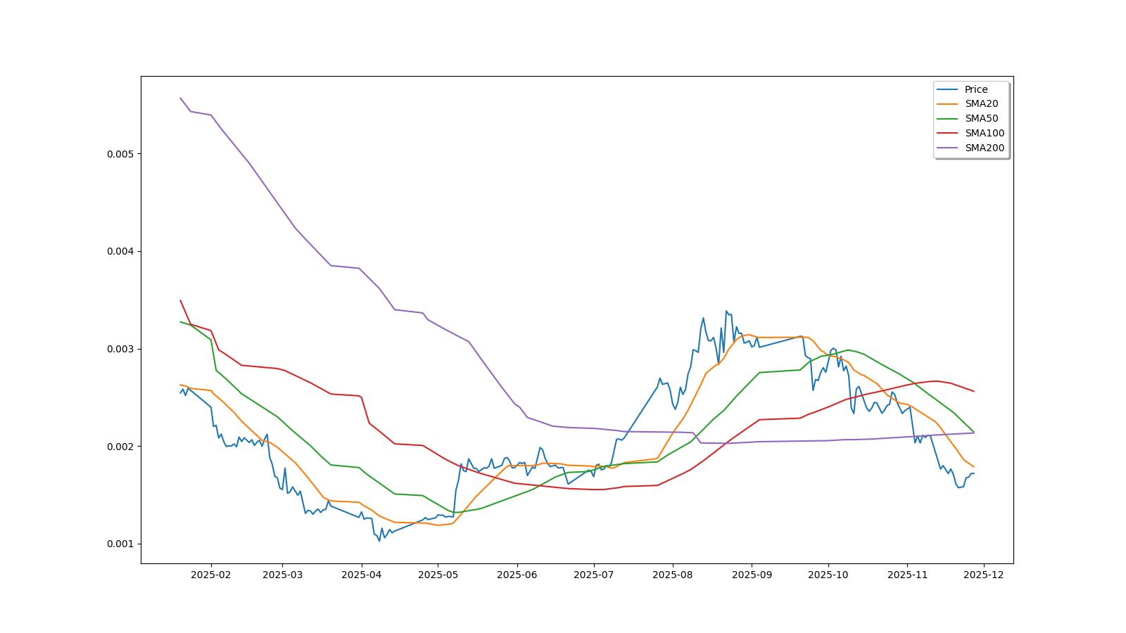 NFTify Simple Moving Averages