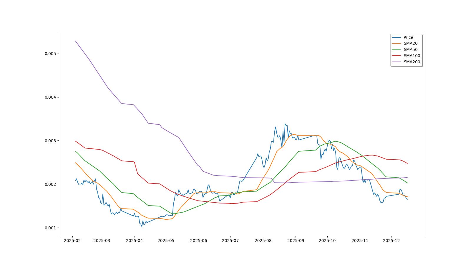 NFTify Simple Moving Averages