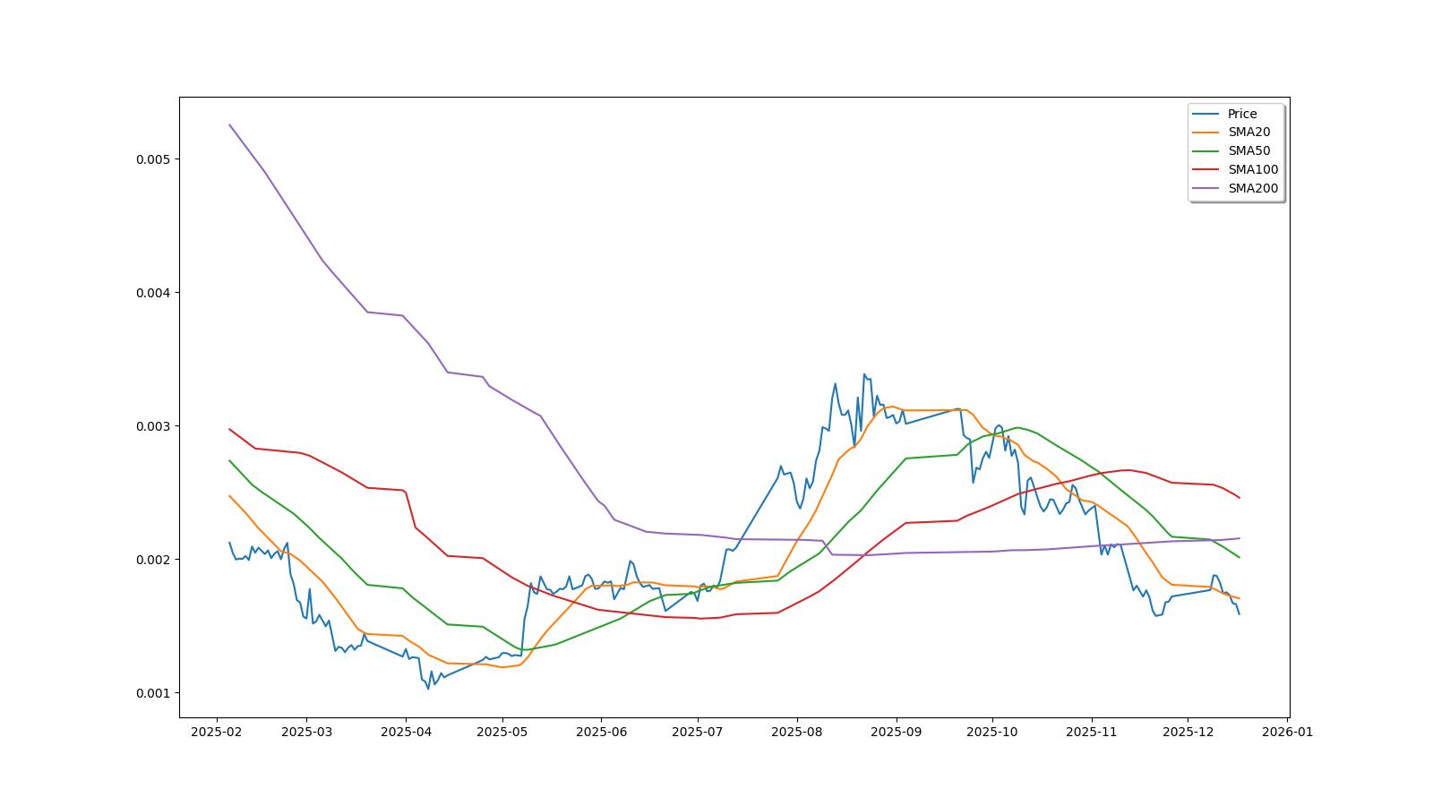 NFTify Simple Moving Averages