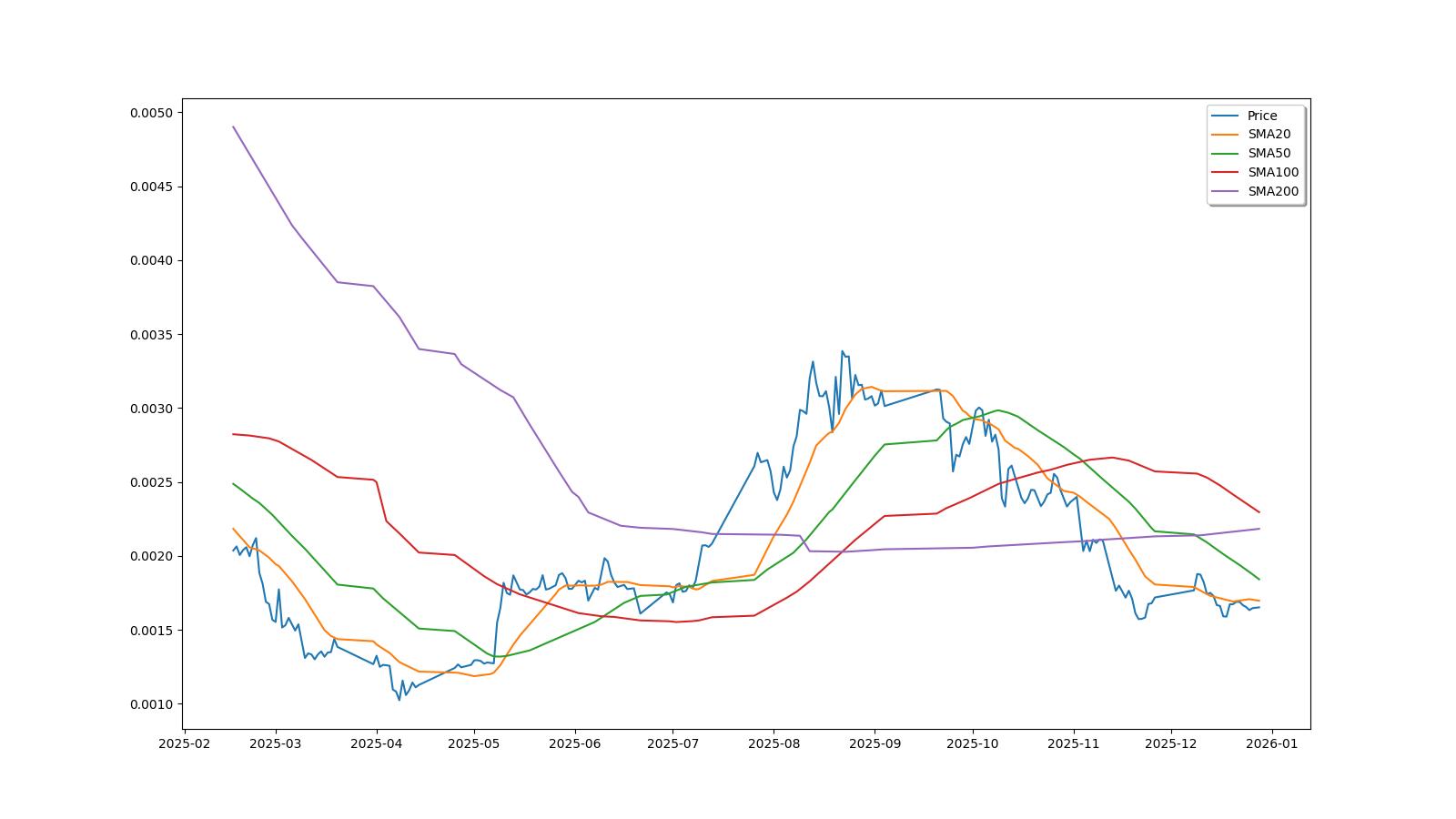 NFTify Simple Moving Averages
