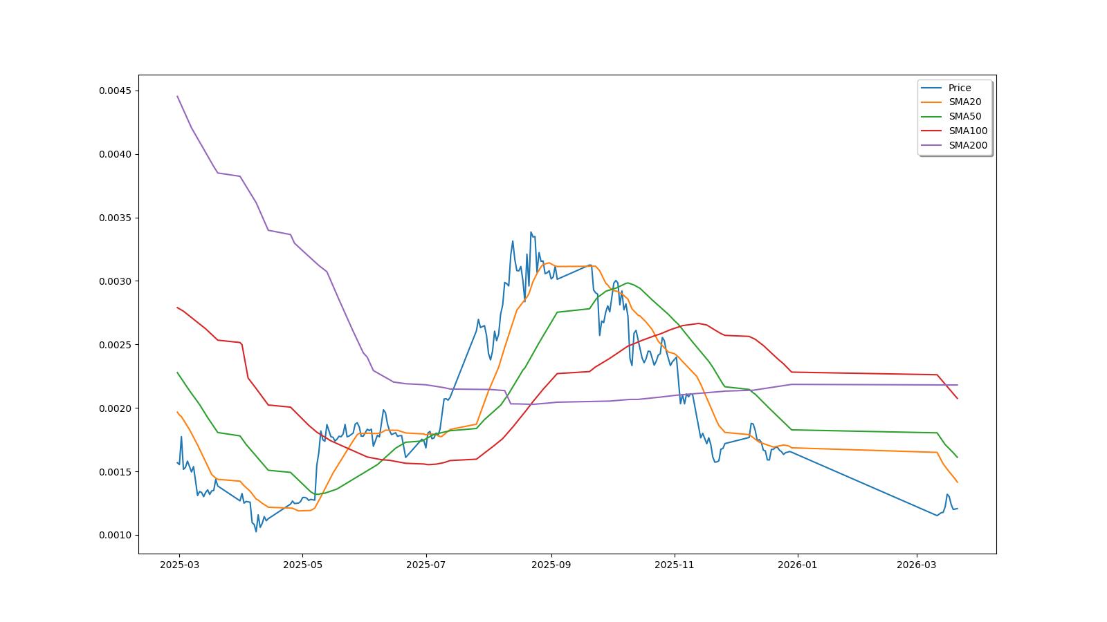 NFTify Simple Moving Averages