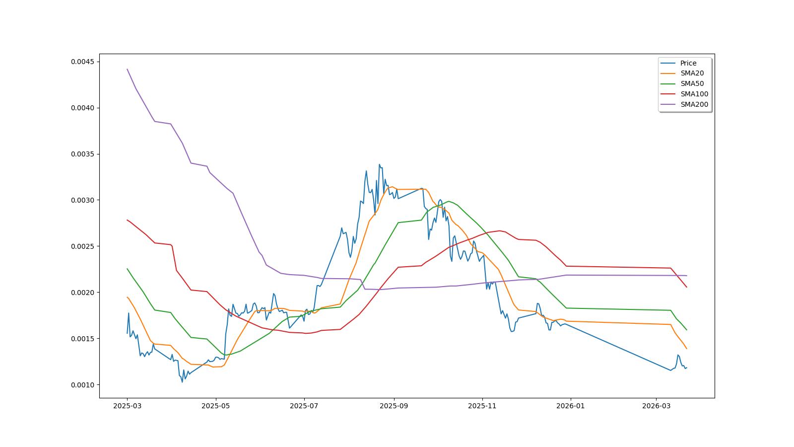 NFTify Simple Moving Averages
