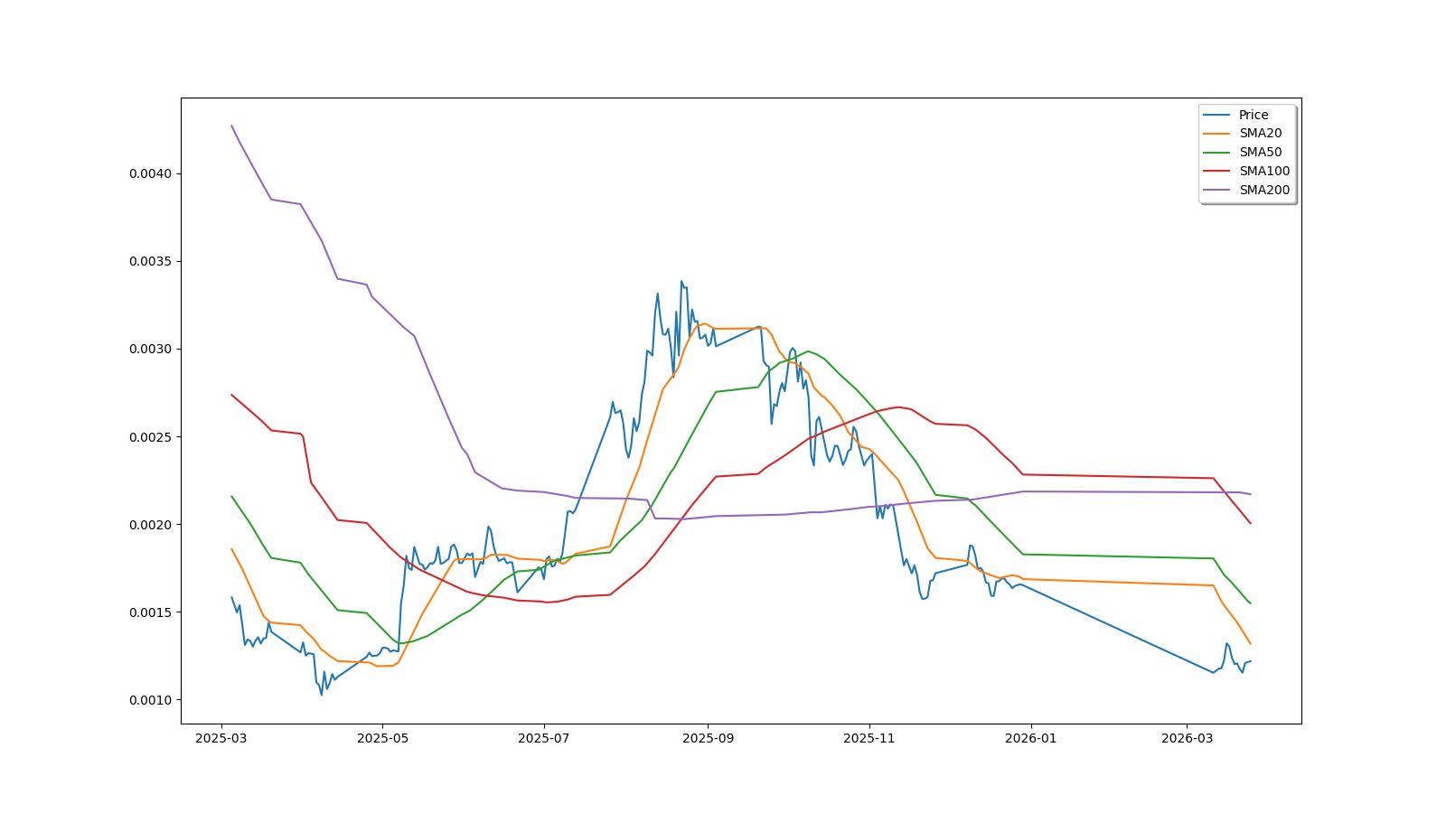NFTify Simple Moving Averages