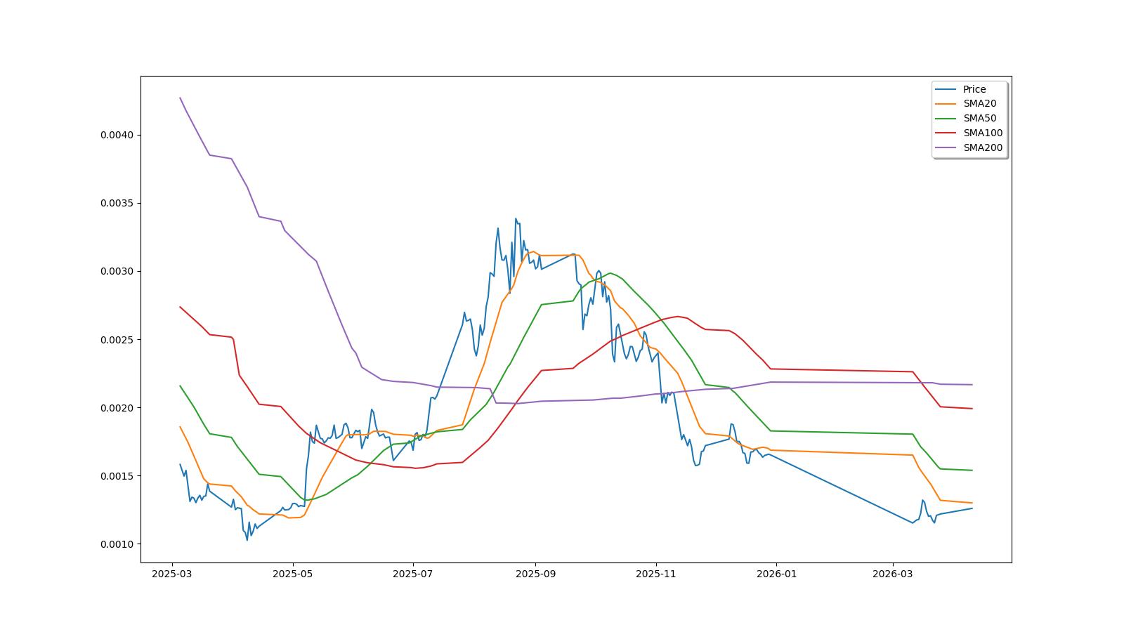 NFTify Simple Moving Averages