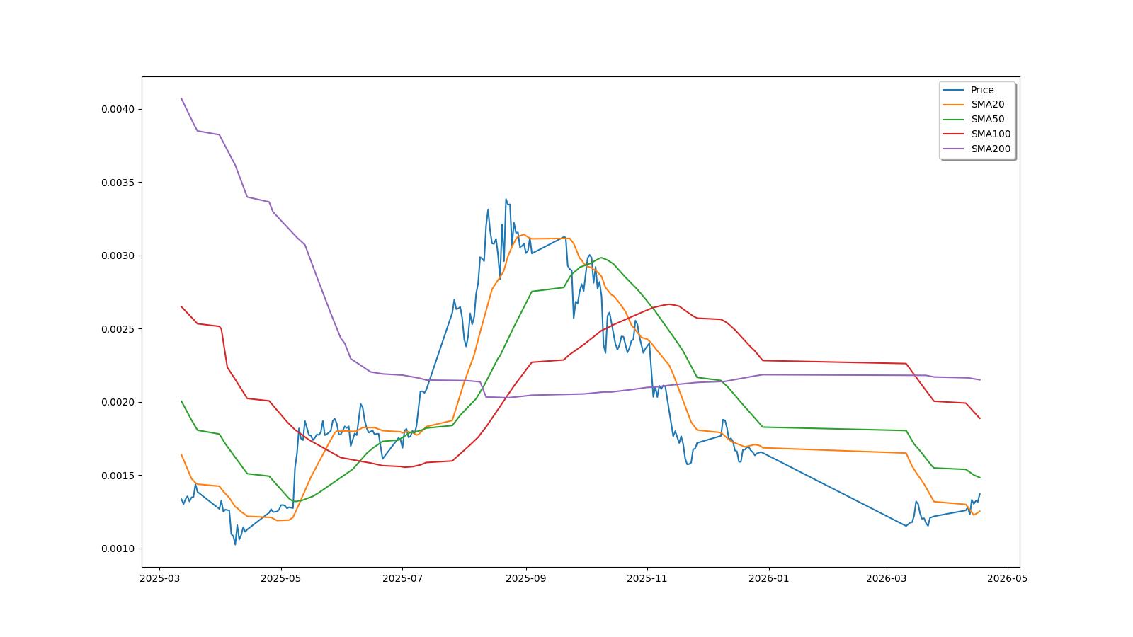 NFTify Simple Moving Averages