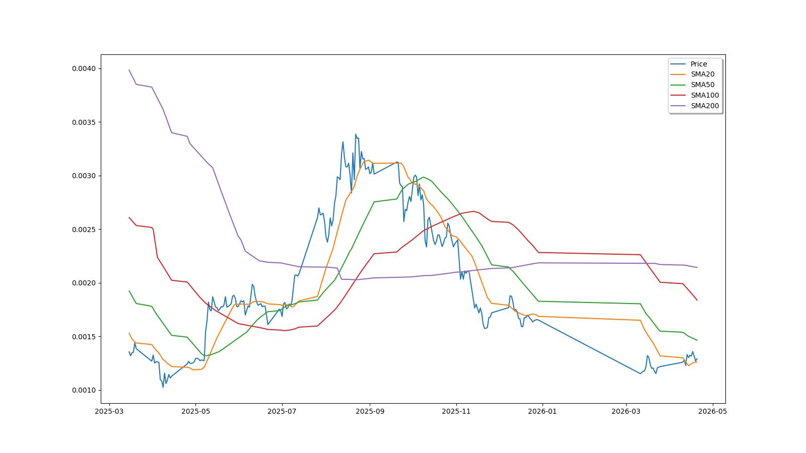 NFTify Simple Moving Averages