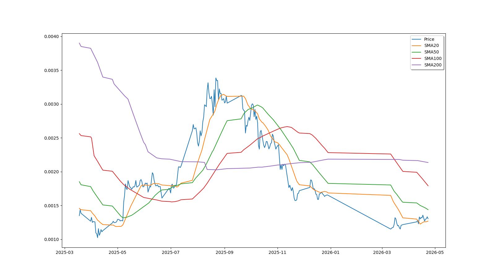 NFTify Simple Moving Averages