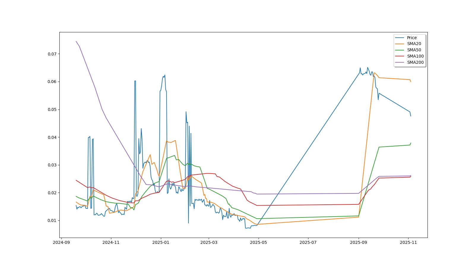 NFTLootBox Simple Moving Averages