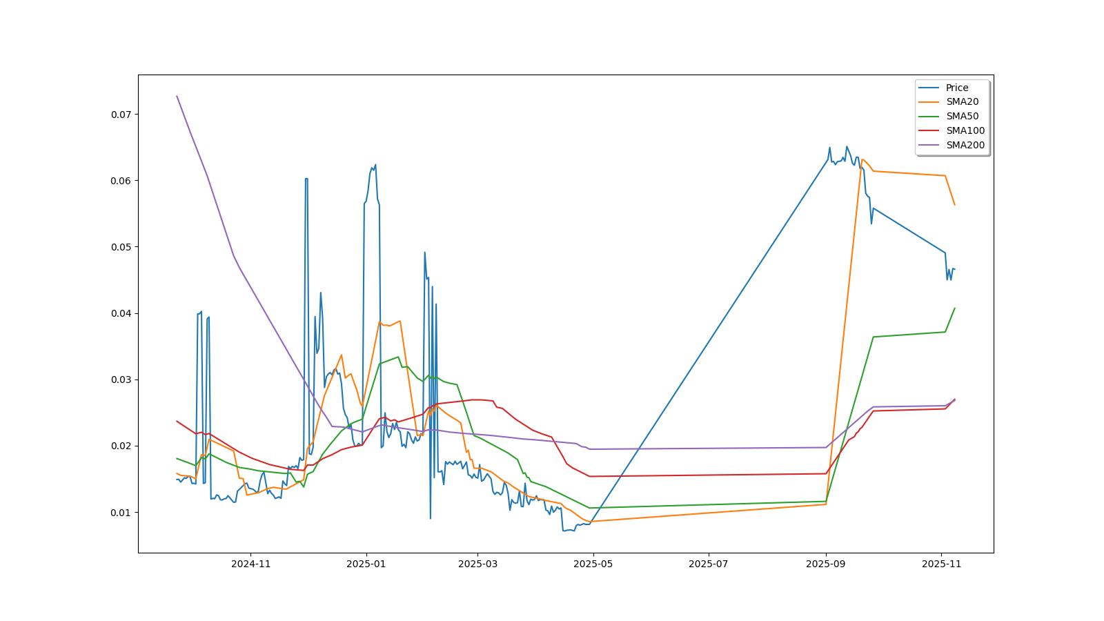 NFTLootBox Simple Moving Averages