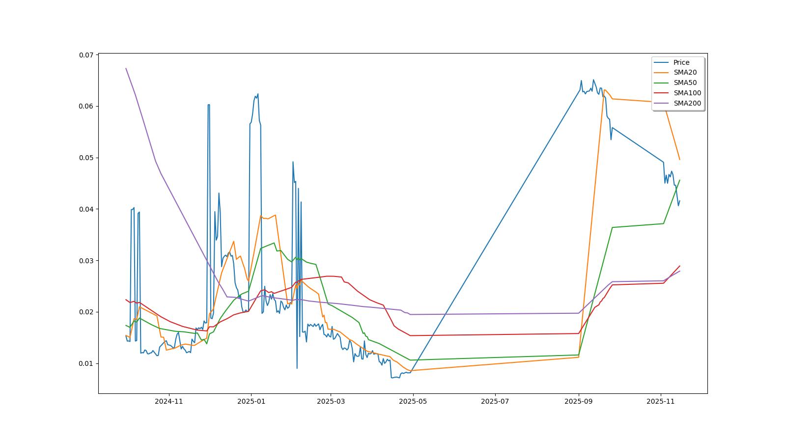 NFTLootBox Simple Moving Averages