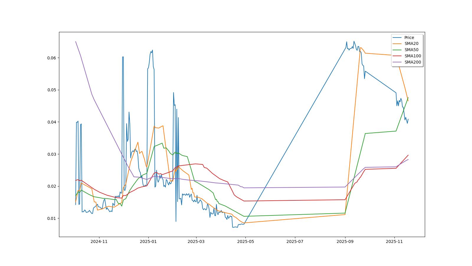 NFTLootBox Simple Moving Averages