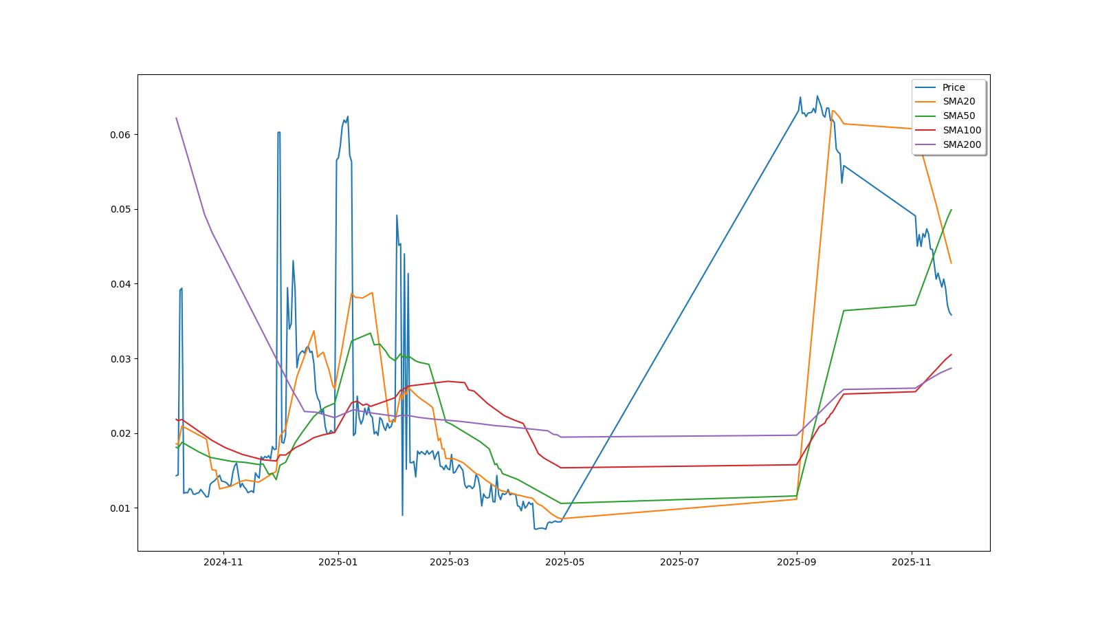 NFTLootBox Simple Moving Averages