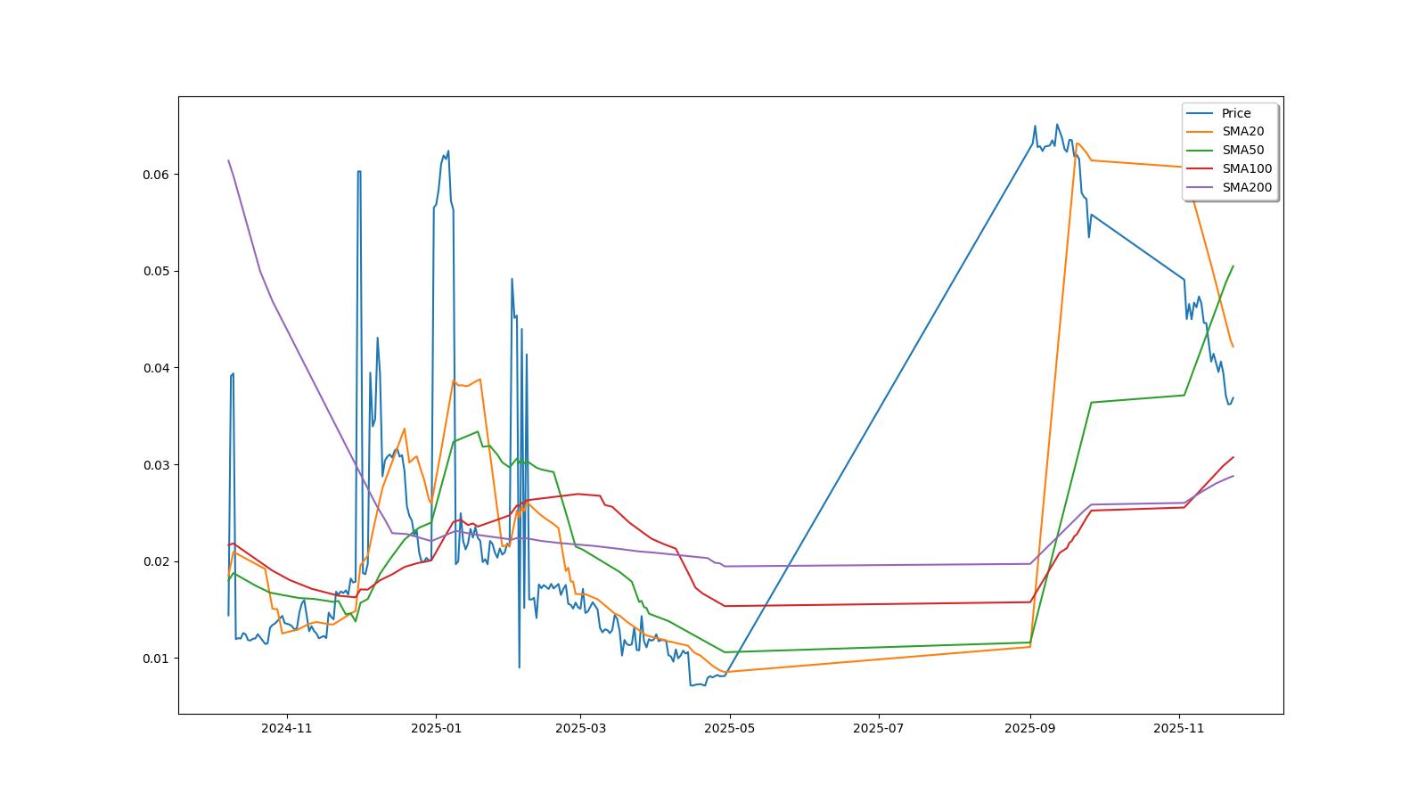 NFTLootBox Simple Moving Averages