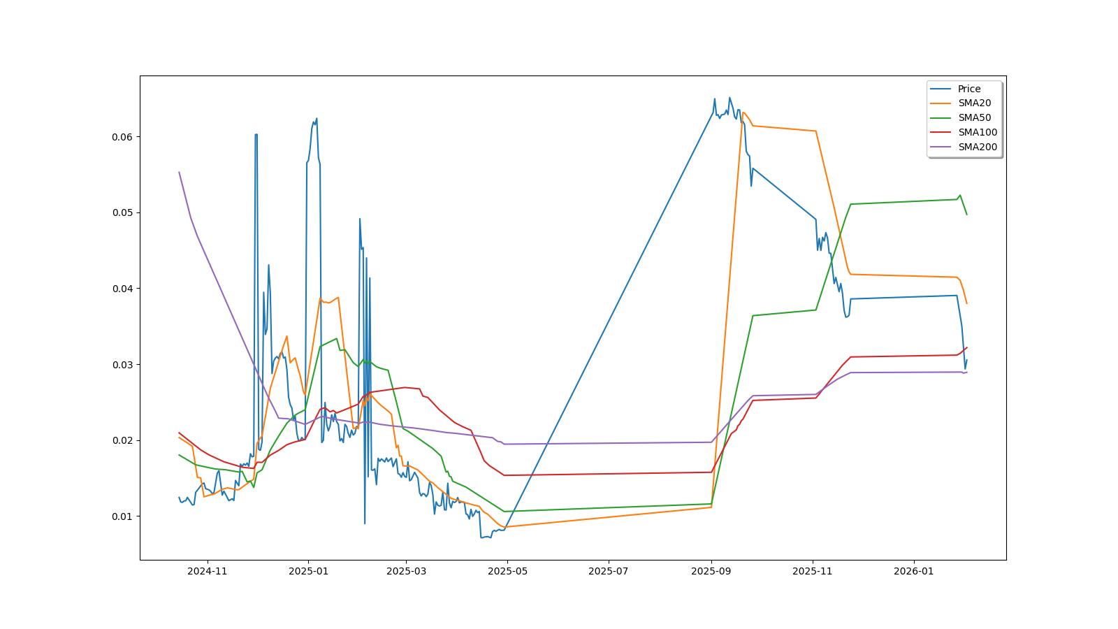 NFTLootBox Simple Moving Averages