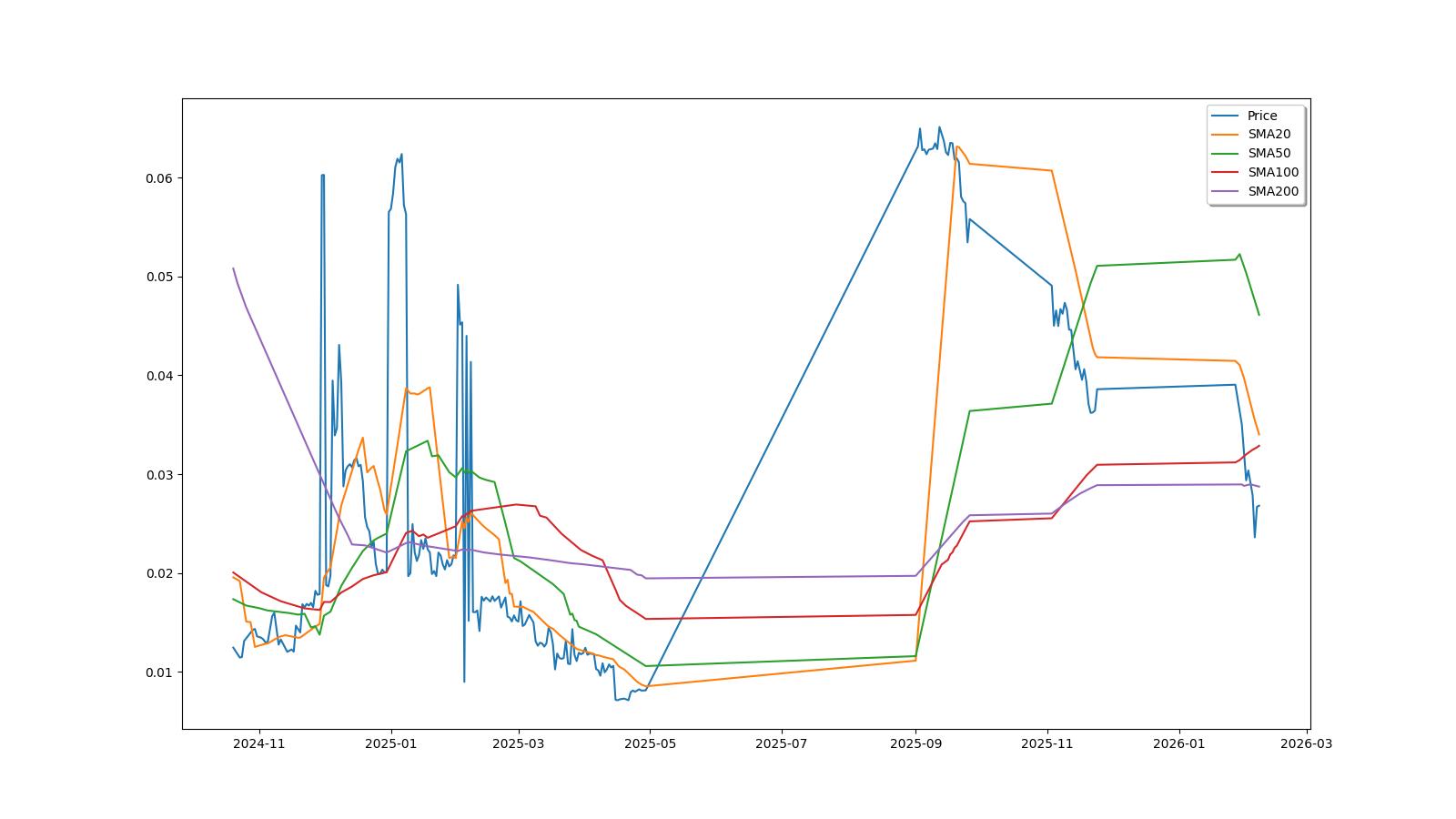 NFTLootBox Simple Moving Averages