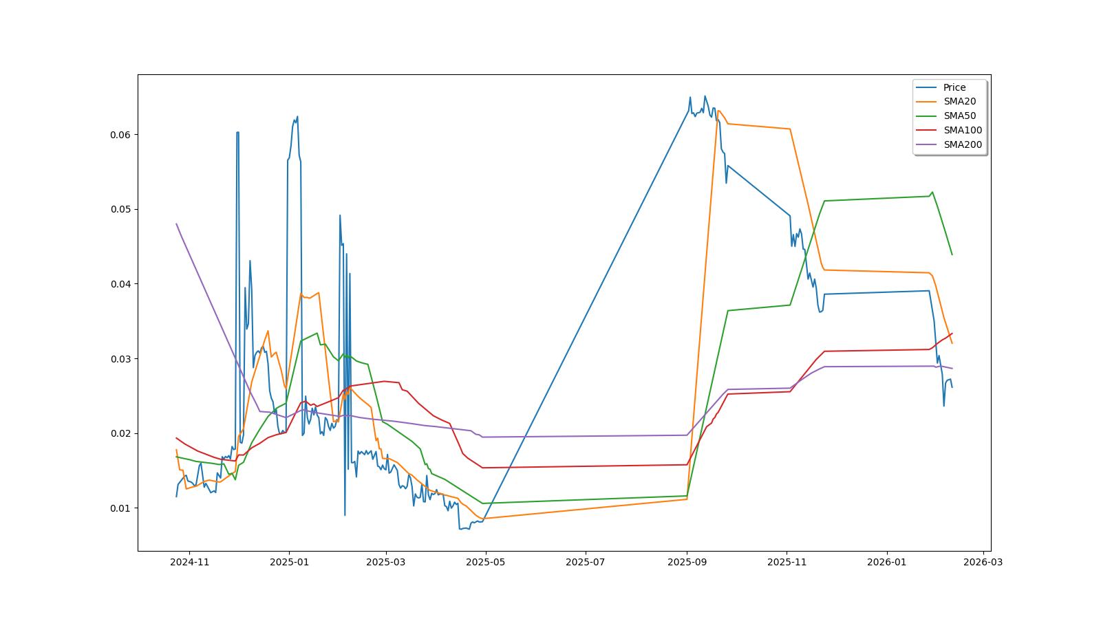 NFTLootBox Simple Moving Averages