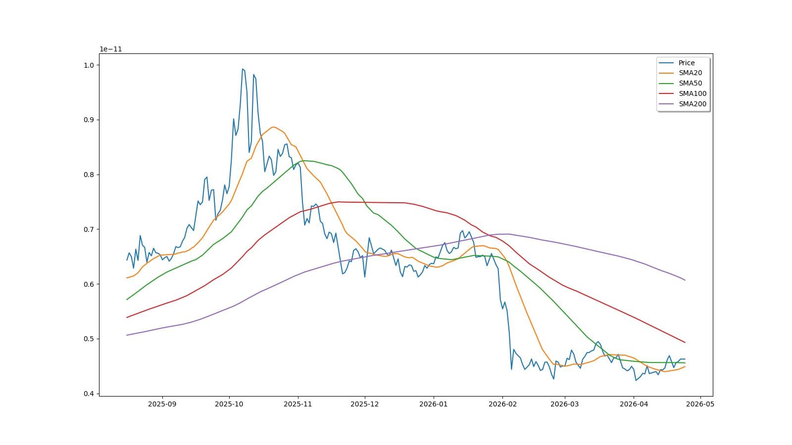 NFTPunk.Finance Simple Moving Averages